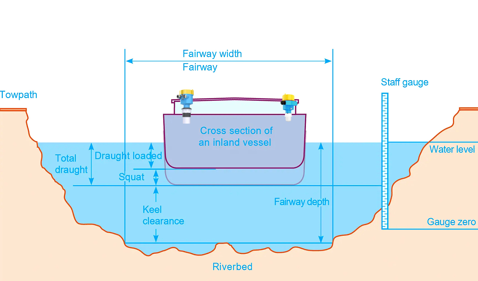 Ship Position and Draught Measurement: Ensuring Safe Navigation and ...