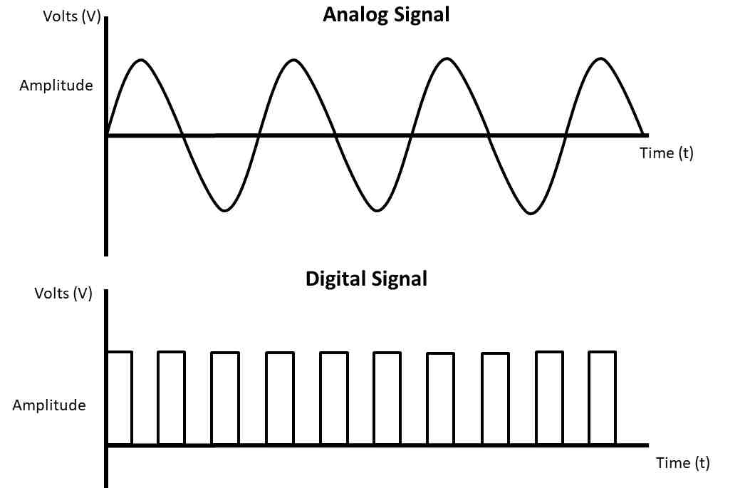 Guide to Analog and Digital Signals in Industrial Automation