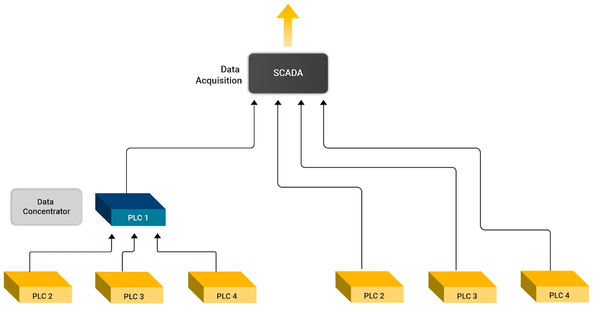 How SCADA Talks to PLCs — protocol translation, interfaces and ...