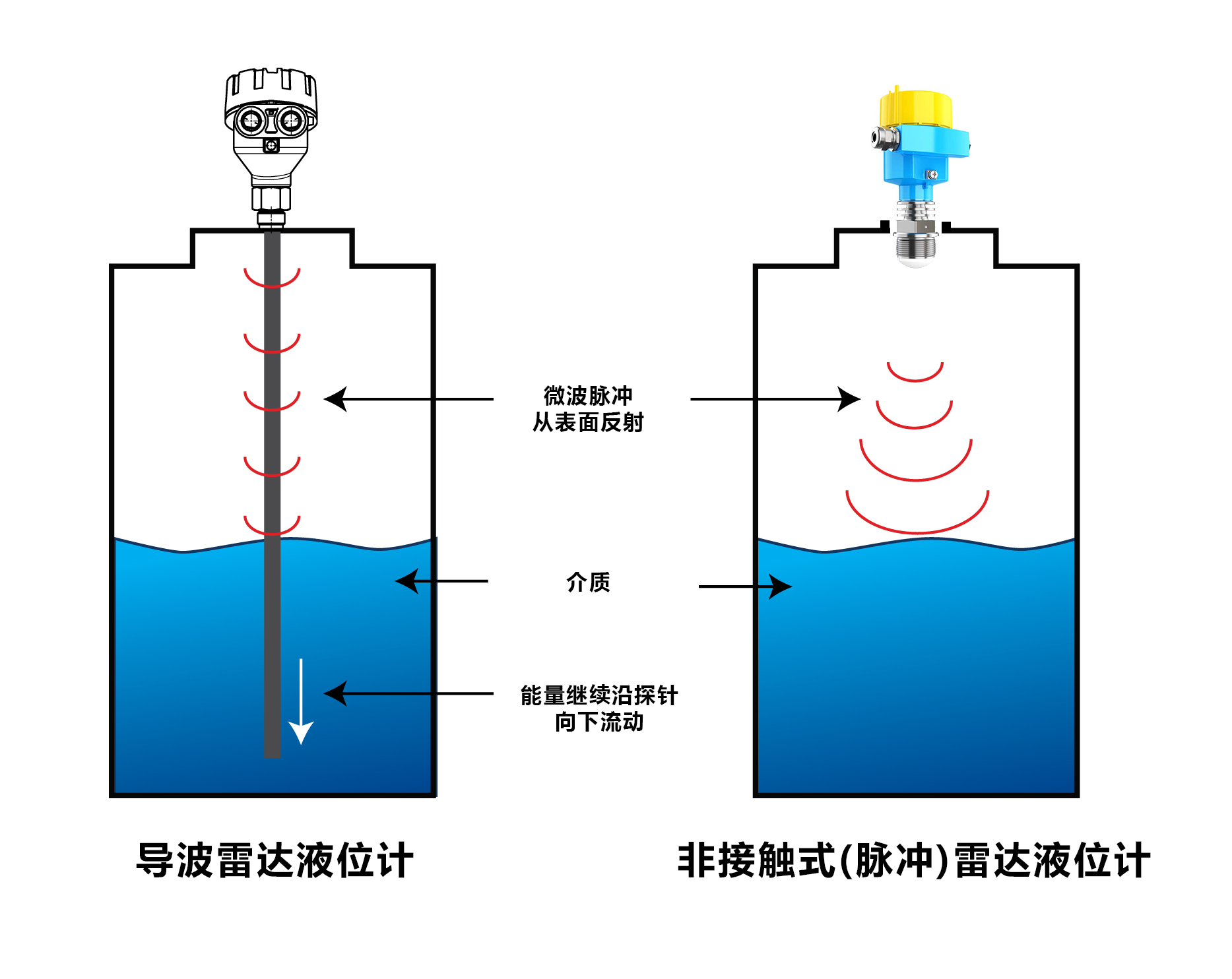 Guided Radar vs Non-Contact Radar Level Measurement